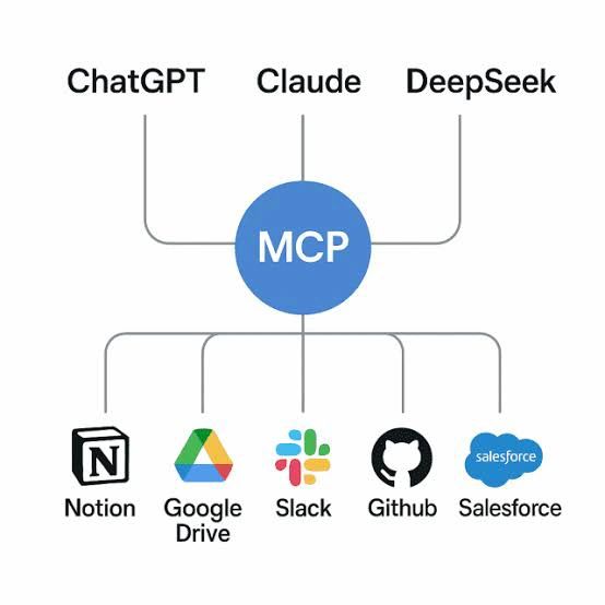 #ai #llm #modelcontextprotocol | Hardik Sanghavi #ai #llm #modelcontextprotocol | Hardik Sanghavi