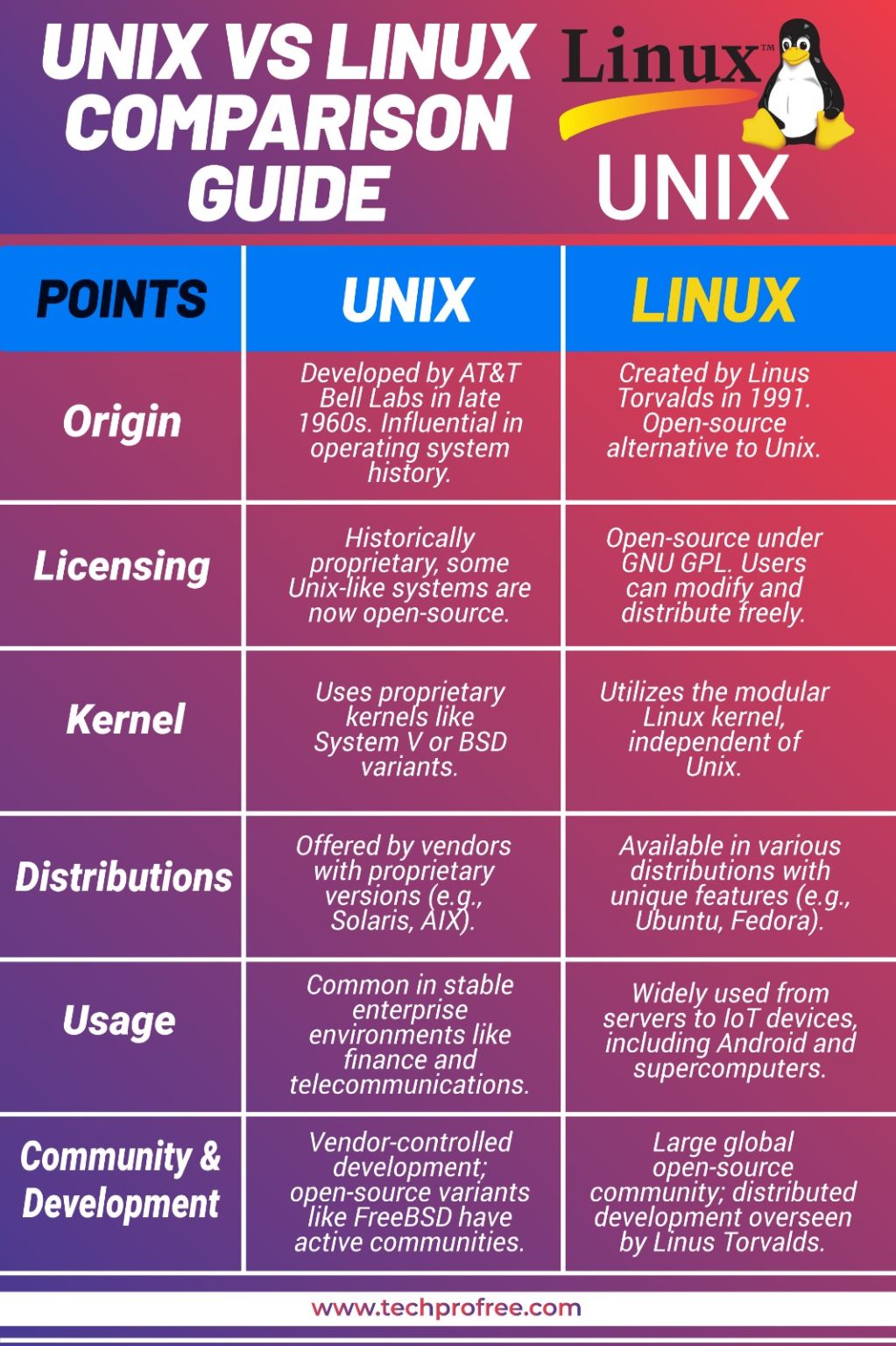 Techpro Free on LinkedIn: Detail Difference between Unix Vs Linux ... Techpro Free on LinkedIn: Detail Difference between Unix Vs Linux ...