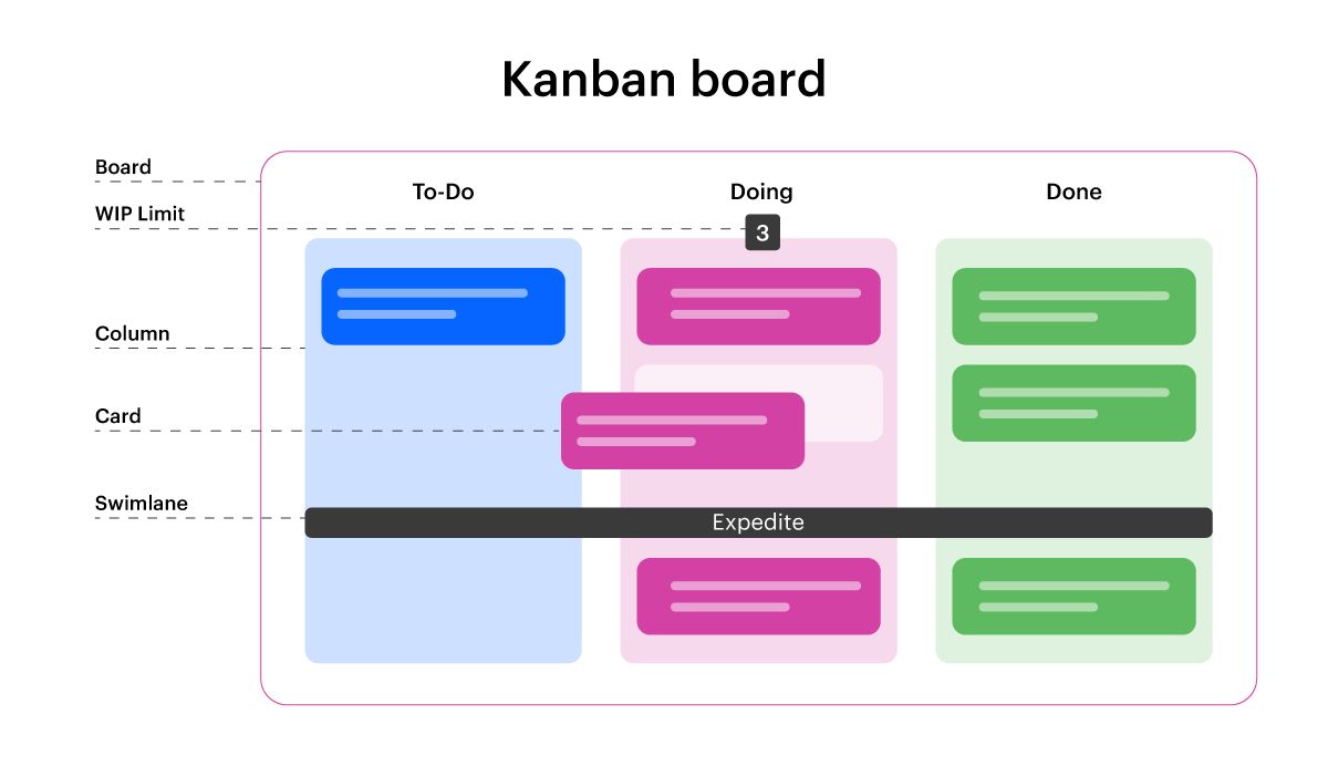 Rwubakwanayo Olivier on LinkedIn: #kanban #softwaredevelopment # ... Rwubakwanayo Olivier on LinkedIn: #kanban #softwaredevelopment # ...