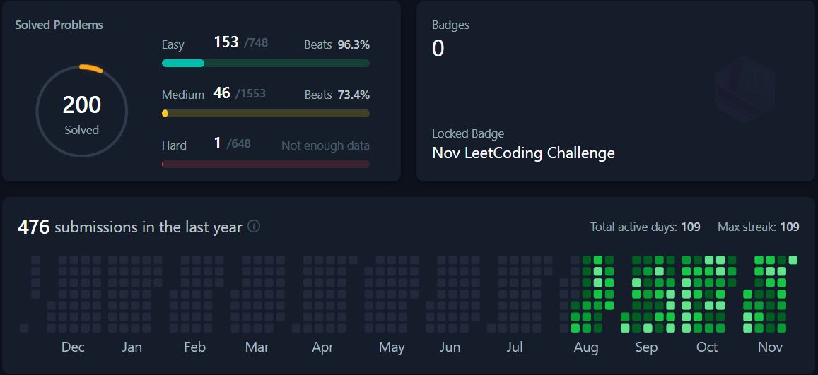 Nikhil Shivhare on LinkedIn: #codingjourney #leetcode # ... Nikhil Shivhare on LinkedIn: #codingjourney #leetcode # ...