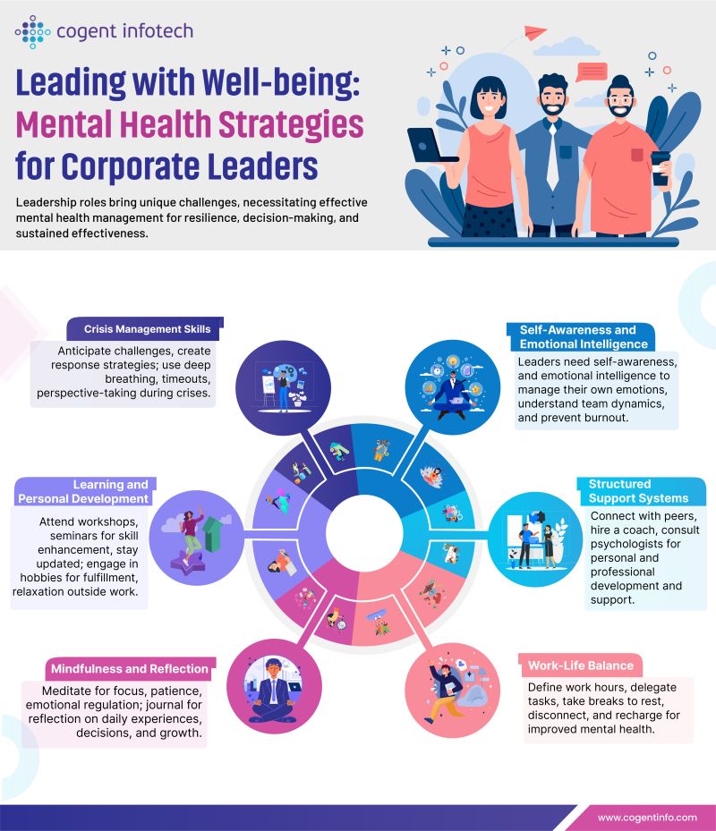 COGENT Infotech on LinkedIn: #cogentinfotech #leadership #mentalhealth ... COGENT Infotech on LinkedIn: #cogentinfotech #leadership #mentalhealth ...