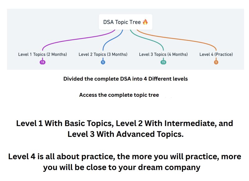 Learn about DSA topic tree | Abhinav Awasthi posted on the topic | LinkedIn Learn about DSA topic tree | Abhinav Awasthi posted on the topic | LinkedIn