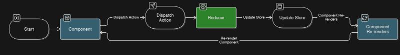#reactjs #redux #statemanagement #webdevelopment #frontend #javascript ... #reactjs #redux #statemanagement #webdevelopment #frontend #javascript ...