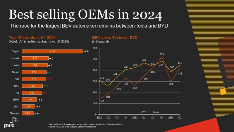 Pieter Demaeght on LinkedIn: #mobility #automotive #sales #ev Pieter Demaeght on LinkedIn: #mobility #automotive #sales #ev