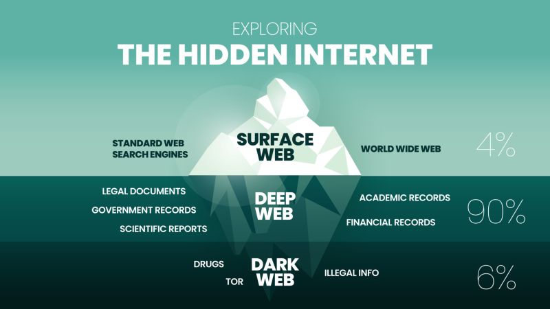 Mohd Ajlal on LinkedIn: #internet #surface_web #deep_web #dark_web # ... Mohd Ajlal on LinkedIn: #internet #surface_web #deep_web #dark_web # ...