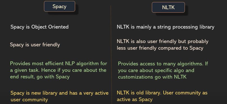 Learn NLP with NLTK and SpaCy libraries | Prakash P posted on the topic ... Learn NLP with NLTK and SpaCy libraries | Prakash P posted on the topic ...