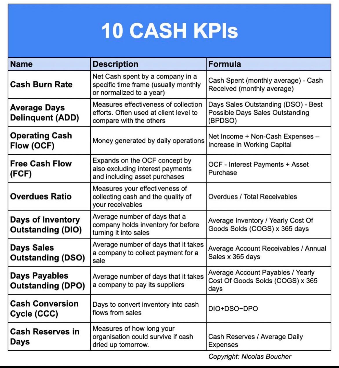 Nicolas Boucher on LinkedIn: Top 10 CASH KPIs 1/ Cash Burn Rate ... Nicolas Boucher on LinkedIn: Top 10 CASH KPIs 1/ Cash Burn Rate ...