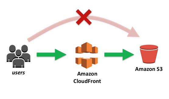 #aws #s3 #cloudfront #sslcertificate #cdn #cloud #acl #s3bucket | Syed ... #aws #s3 #cloudfront #sslcertificate #cdn #cloud #acl #s3bucket | Syed ...