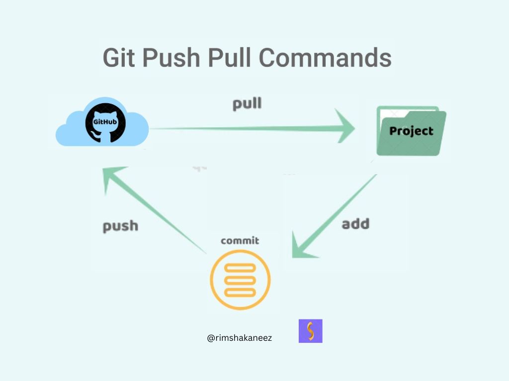 SoftAsia Tech on LinkedIn: Dive into the essentials of Git with our ... SoftAsia Tech on LinkedIn: Dive into the essentials of Git with our ...