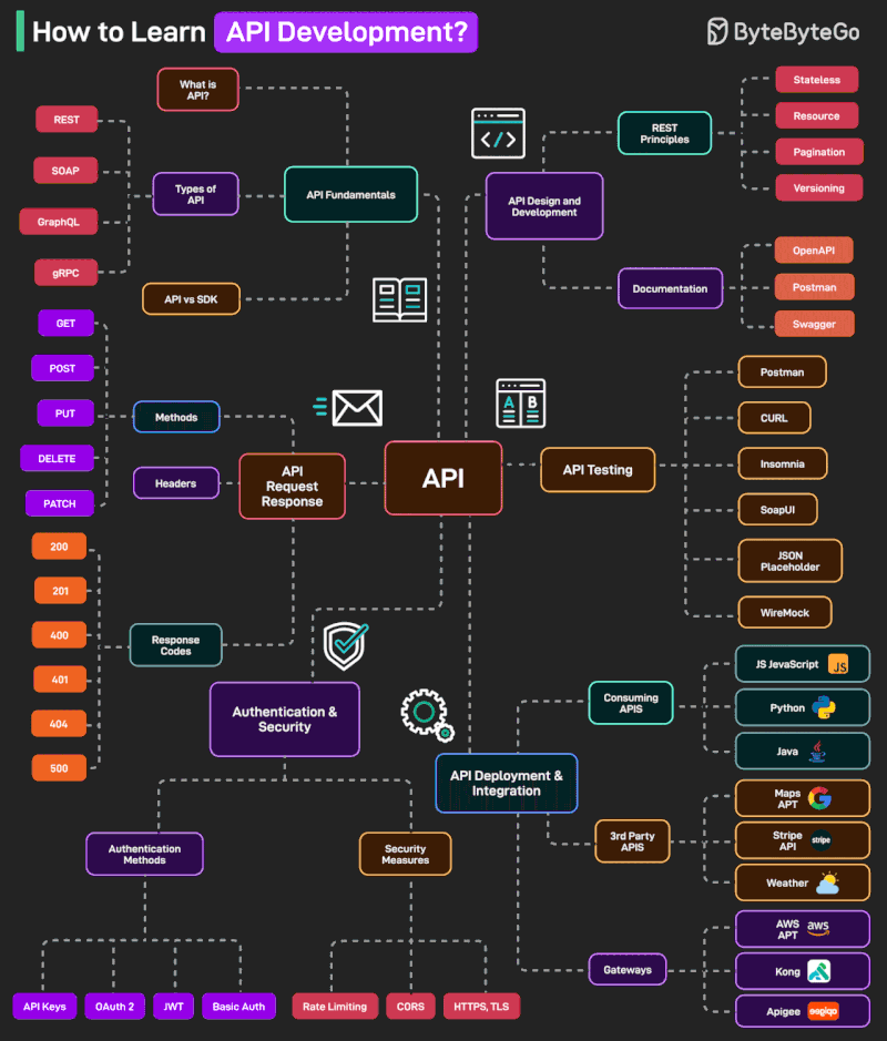 #apidevelopment #webdevelopment #nodejs #restapi #graphql… | Suffiyan Ahmed #apidevelopment #webdevelopment #nodejs #restapi #graphql… | Suffiyan Ahmed