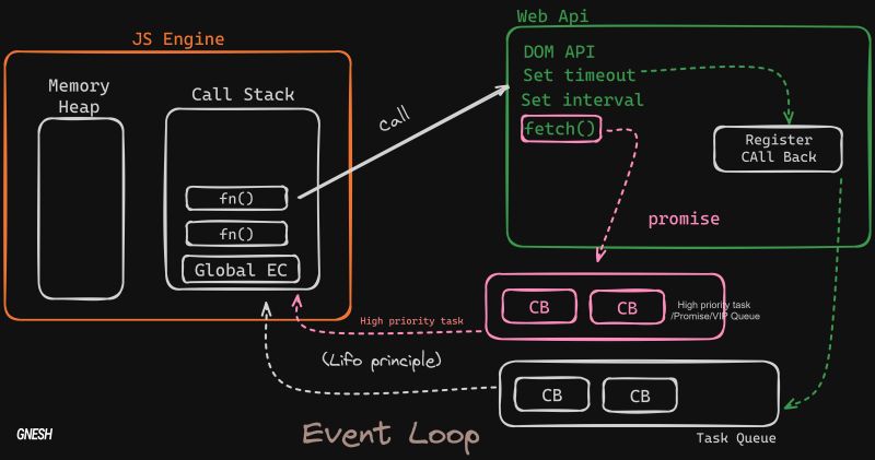 #javascript #eventloop #asyncprogramming #webdevelopment | Ganesh Chougale #javascript #eventloop #asyncprogramming #webdevelopment | Ganesh Chougale