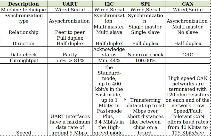 Lalji Joshi on LinkedIn: Most preferable protocols in embedded systems ... Lalji Joshi on LinkedIn: Most preferable protocols in embedded systems ...