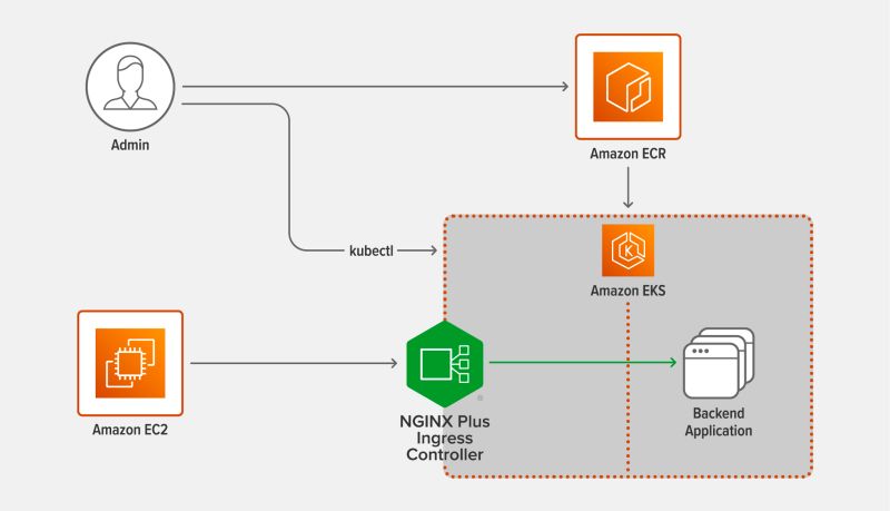 Shrikant Dayma on LinkedIn: #amazoneks #kubernetes #nginx #devops # ... Shrikant Dayma on LinkedIn: #amazoneks #kubernetes #nginx #devops # ...
