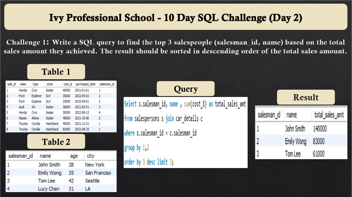 Nisha Mete on LinkedIn: #dataanalytics #mysql #datascience #sqlchallenge Nisha Mete on LinkedIn: #dataanalytics #mysql #datascience #sqlchallenge