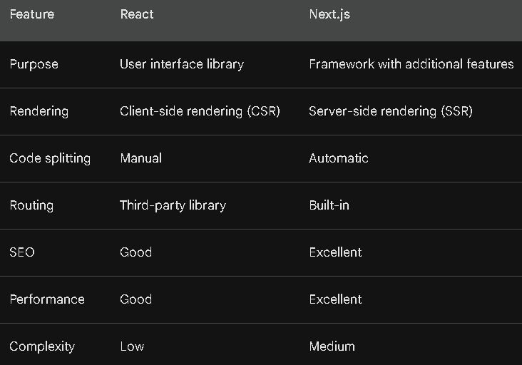 Jayam Verma on LinkedIn: React😍 VS NextJs🤔 React and Next.js are both ... Jayam Verma on LinkedIn: React😍 VS NextJs🤔 React and Next.js are both ...