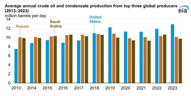 Ioannis Ntegiannis on LinkedIn: United States produces more crude oil ... Ioannis Ntegiannis on LinkedIn: United States produces more crude oil ...