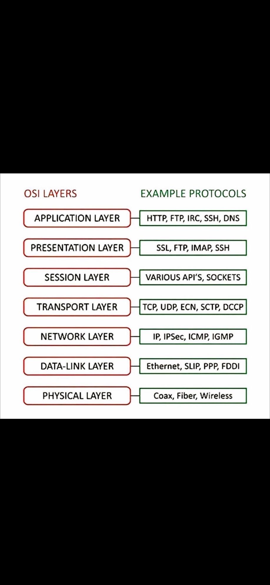 Faisal Alammar on LinkedIn: OSI Layers + Protocols Faisal Alammar on LinkedIn: OSI Layers + Protocols