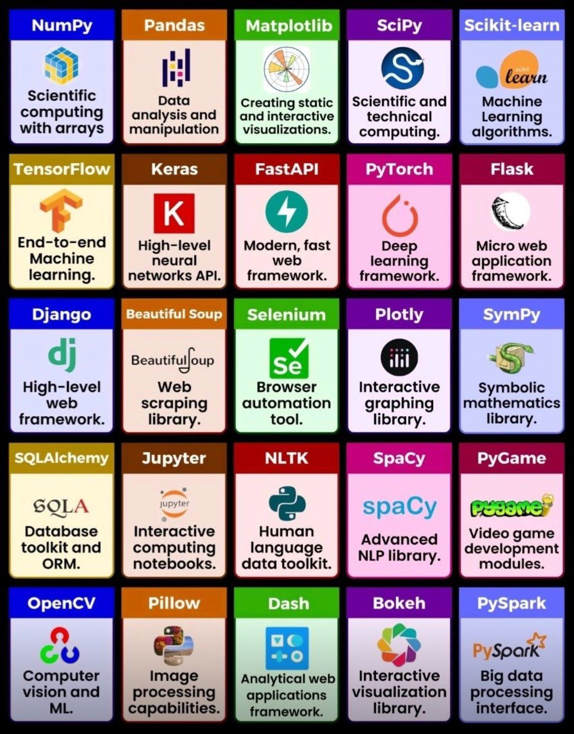Divya Haridas on LinkedIn: Top Python Libraries Divya Haridas on LinkedIn: Top Python Libraries