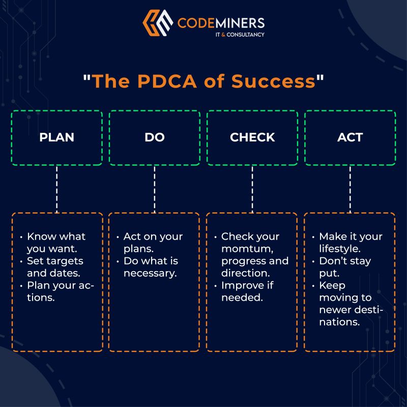 CodeMiners IT & Consultancy on LinkedIn: 🌟 The PDCA Cycle: Your Roadmap ... CodeMiners IT & Consultancy on LinkedIn: 🌟 The PDCA Cycle: Your Roadmap ...