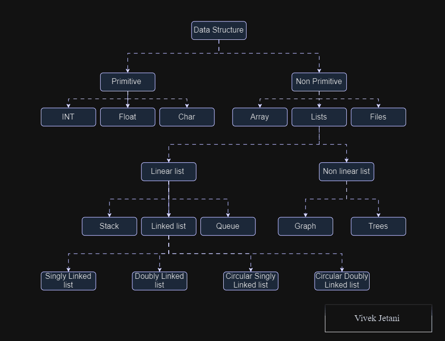 Learn about data structures with this flow chart | Vivek Jetani posted ... Learn about data structures with this flow chart | Vivek Jetani posted ...