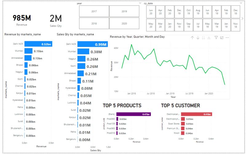 Aakashdeep Singh Sedha on LinkedIn: #powerbi #dataanalytics # ... Aakashdeep Singh Sedha on LinkedIn: #powerbi #dataanalytics # ...