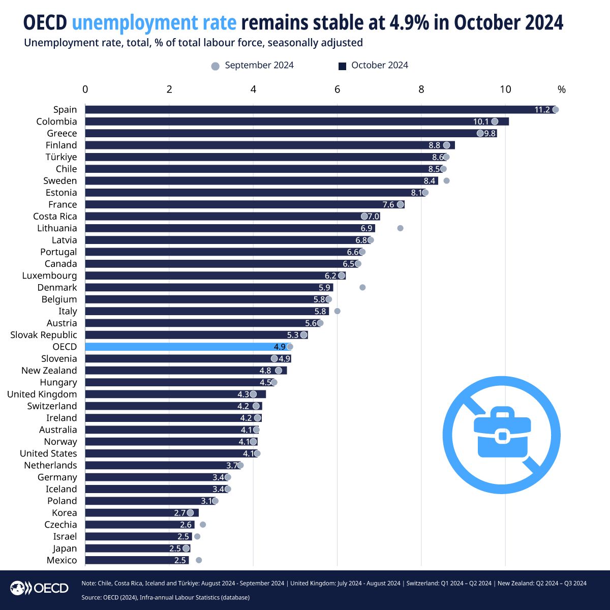 OECD Statistics on LinkedIn: #unemployment #oecdstats OECD Statistics on LinkedIn: #unemployment #oecdstats