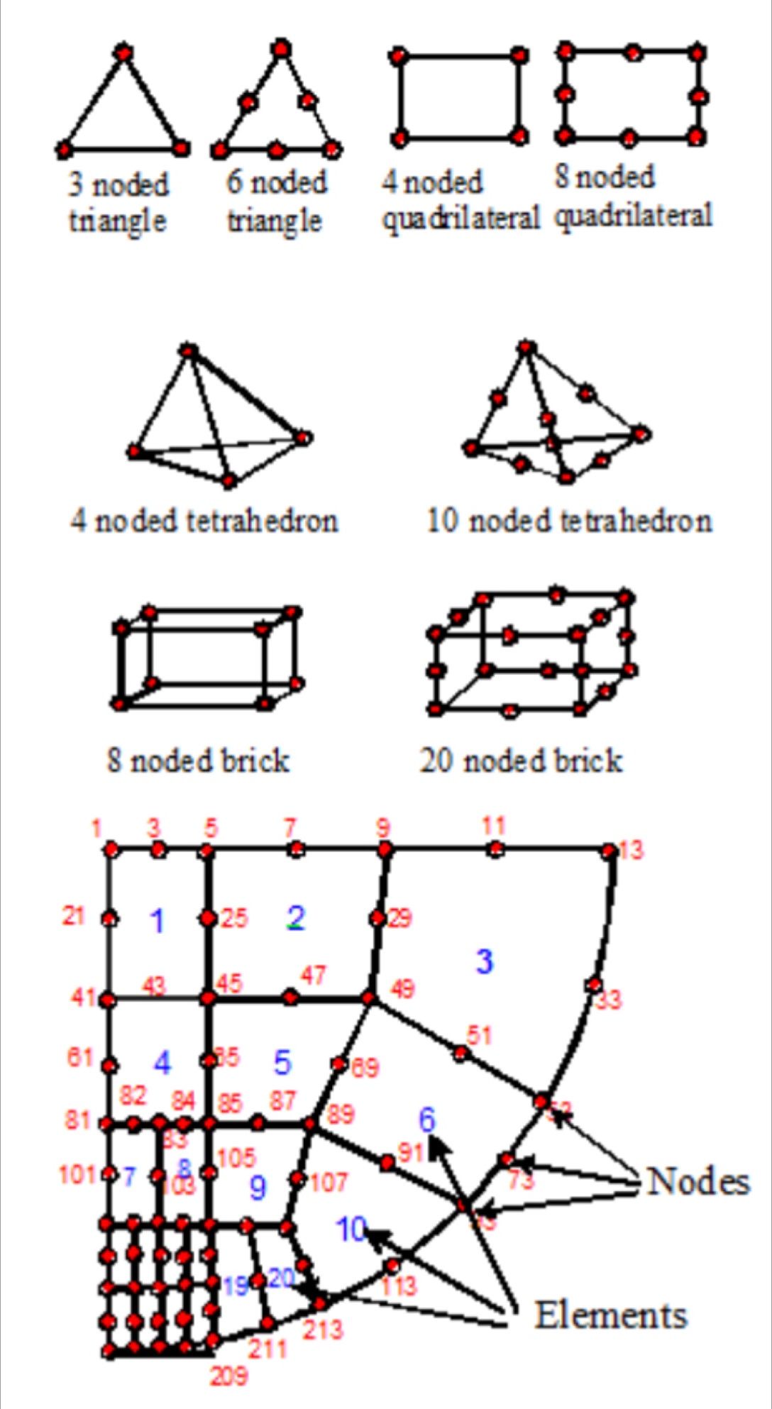 Mohammad Reza Salimi on LinkedIn: 3-NODE VS 4-NODE ELEMENTS in FINITE ... Mohammad Reza Salimi on LinkedIn: 3-NODE VS 4-NODE ELEMENTS in FINITE ...