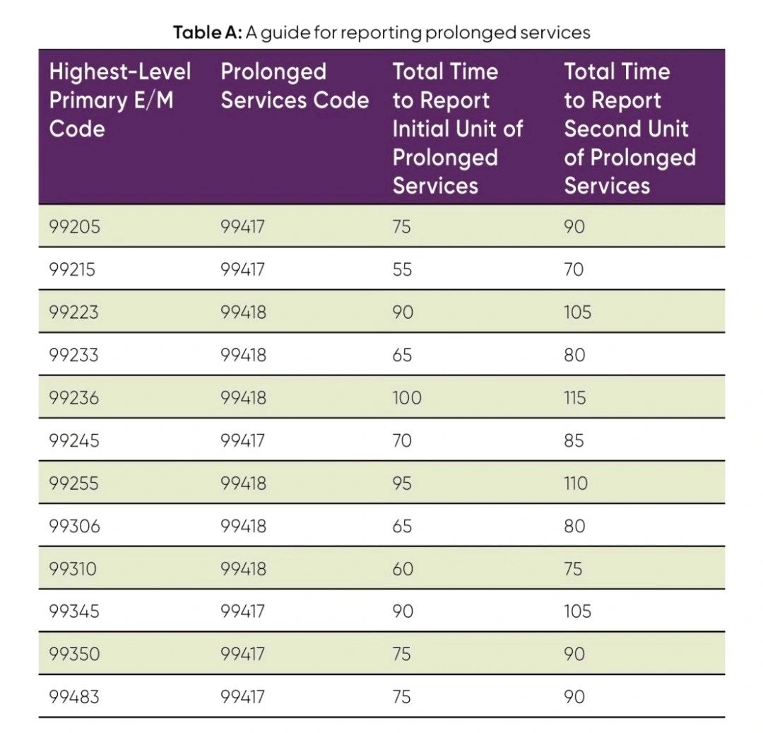 PriMed Solution on LinkedIn: Billing Prolonged Services in 2024 CPT add ... PriMed Solution on LinkedIn: Billing Prolonged Services in 2024 CPT add ...