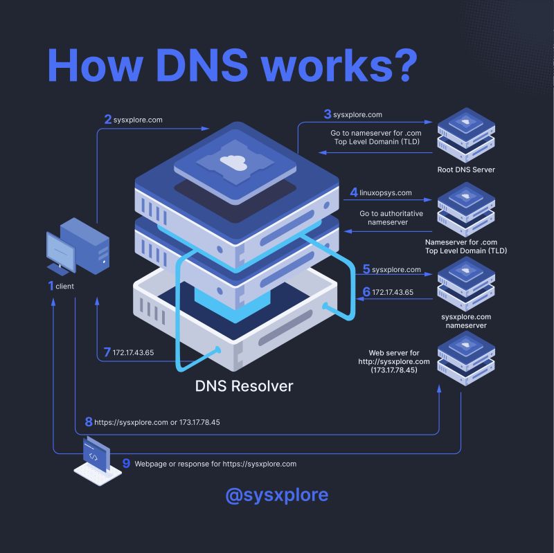 Valentine (Traw) Nachi on LinkedIn: How does DNS work?🌐 Valentine (Traw) Nachi on LinkedIn: How does DNS work?🌐