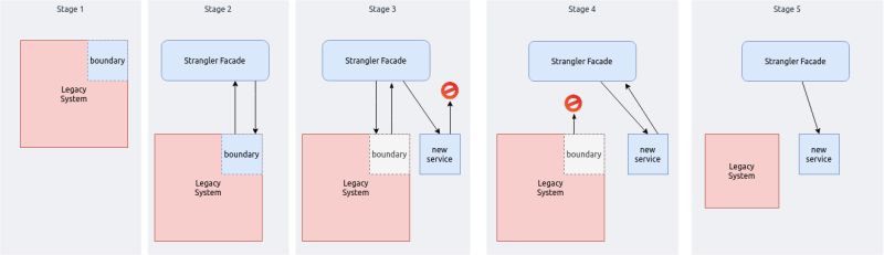 #java #microservice #strangler | Xaniar Namdari #java #microservice #strangler | Xaniar Namdari