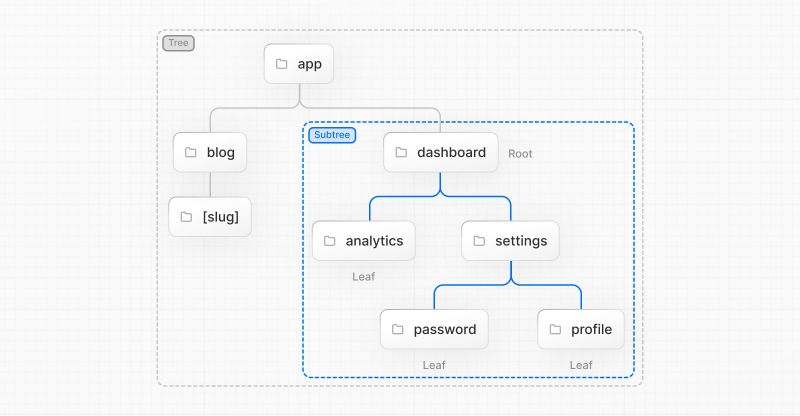 Routing in Nextjs Next.js uses a file-system based router where ... Routing in Nextjs Next.js uses a file-system based router where ...