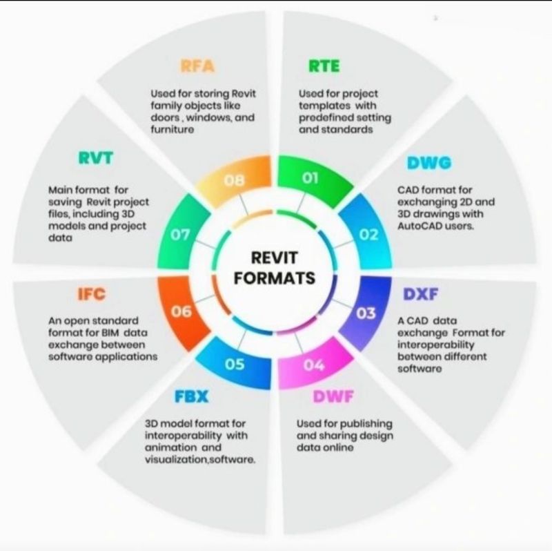 Mahmoud Alaa on LinkedIn: Revit Formats: 1.Parametric Modeling: Revit ... Mahmoud Alaa on LinkedIn: Revit Formats: 1.Parametric Modeling: Revit ...