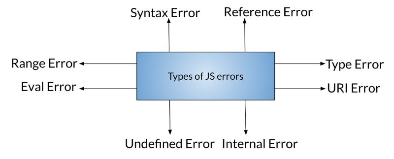 Syntax error, Reference Error, Type Error, Evaluation Error, RangeError ... Syntax error, Reference Error, Type Error, Evaluation Error, RangeError ...