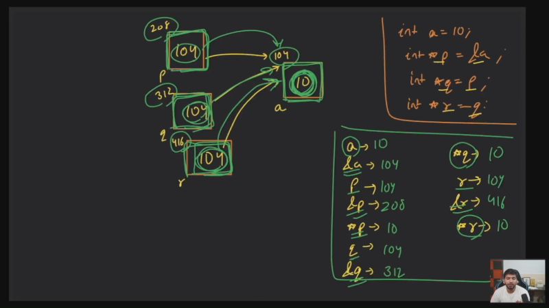 Shashank Chaturvedi on LinkedIn: #cpp #dsa #pointer #techskills # ... Shashank Chaturvedi on LinkedIn: #cpp #dsa #pointer #techskills # ...