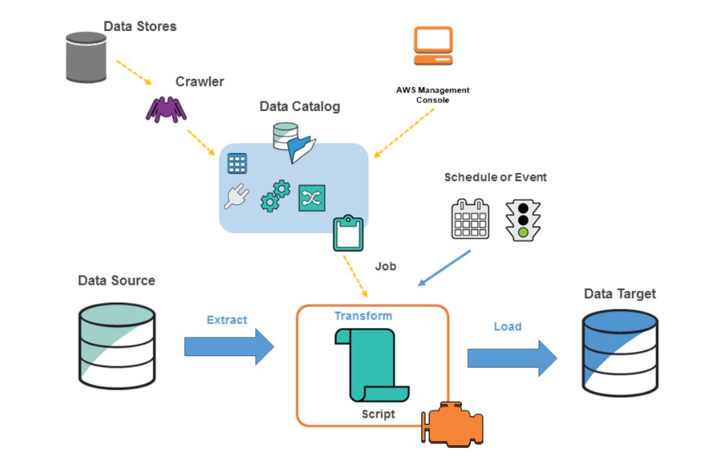 Hamza Sikandar on LinkedIn: #aws #gluejobs #lambda #dataengineering # ... Hamza Sikandar on LinkedIn: #aws #gluejobs #lambda #dataengineering # ...