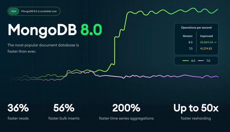 Djavan Teixeira on LinkedIn: MongoDB 8.0 is now available! With 36% ... Djavan Teixeira on LinkedIn: MongoDB 8.0 is now available! With 36% ...