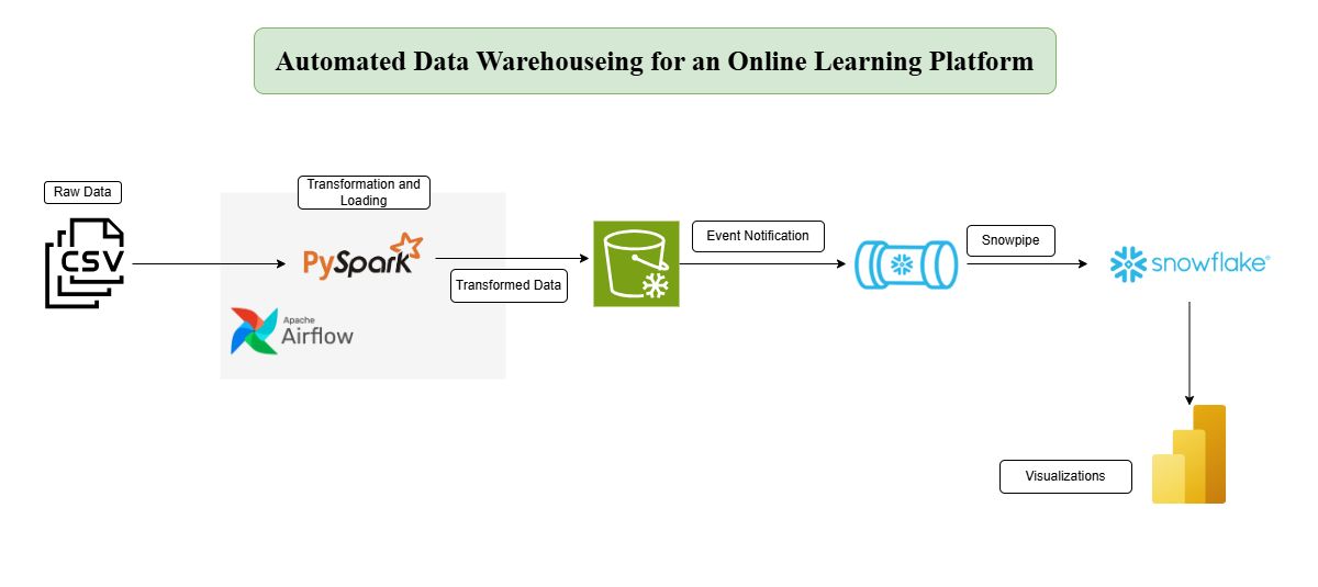 #dataengineering #snowflake #aws #pyspark #apachespark #bigdata #etl ... #dataengineering #snowflake #aws #pyspark #apachespark #bigdata #etl ...