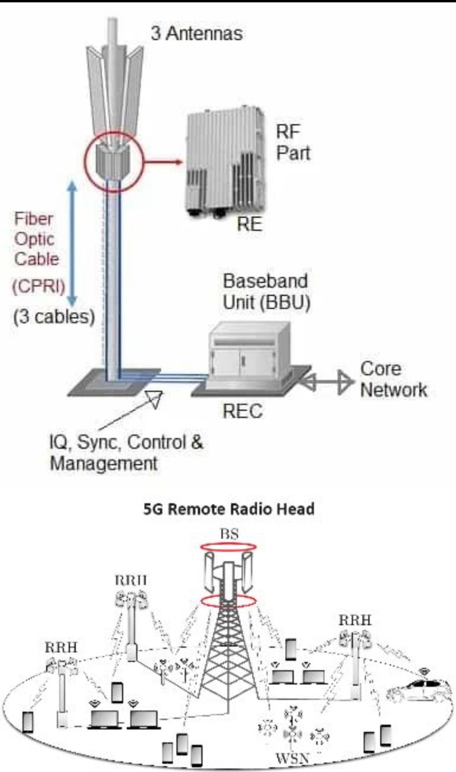 How RRH boosts 5G network performance | Sarfraz Nawaz posted on the ... How RRH boosts 5G network performance | Sarfraz Nawaz posted on the ...