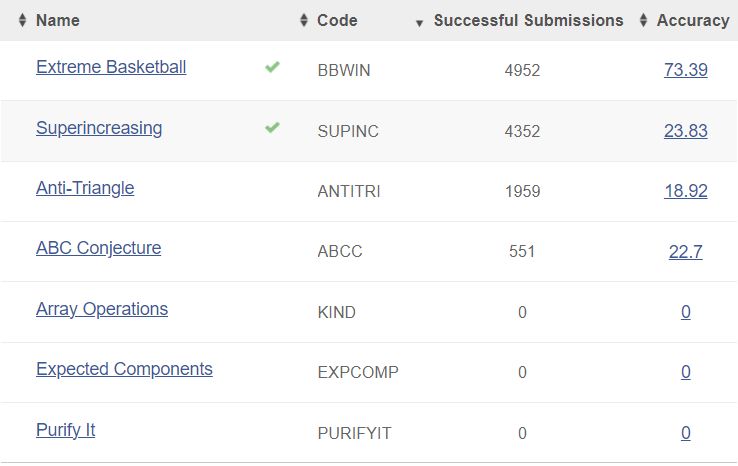 Participated in CodeChef Starter 127 Div-3 | Rajeev kumar posted on the ... Participated in CodeChef Starter 127 Div-3 | Rajeev kumar posted on the ...