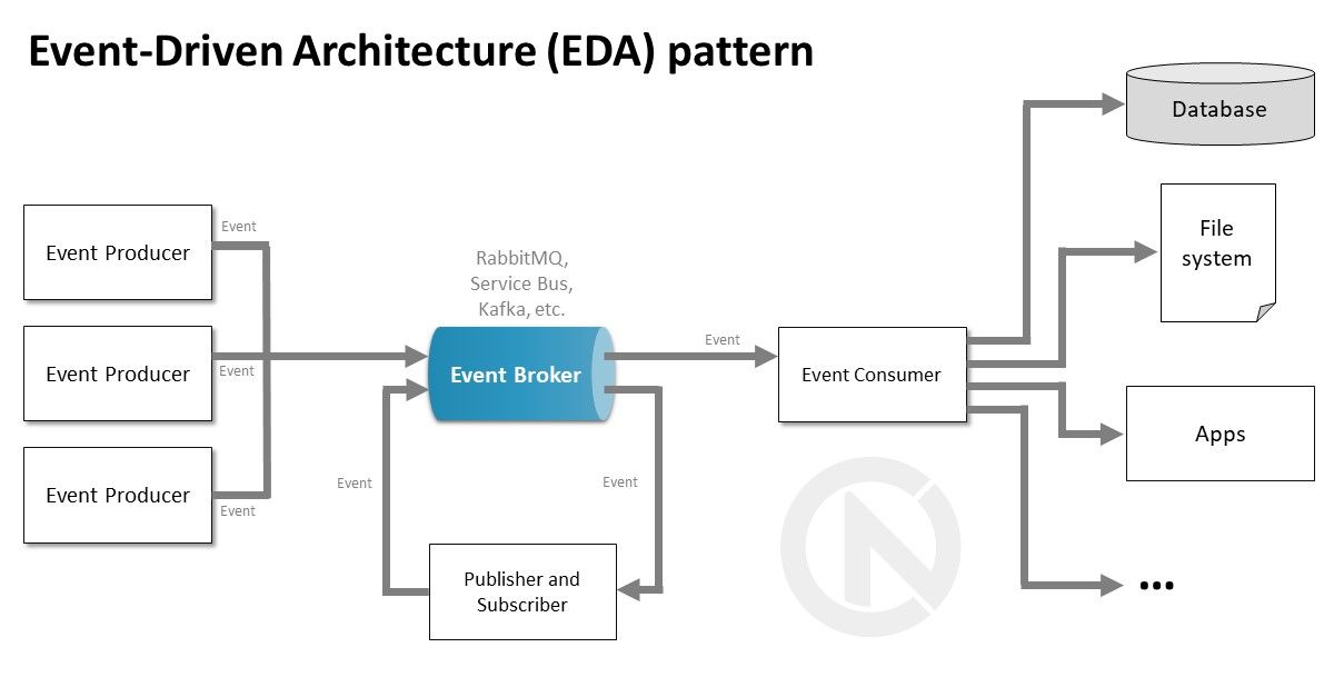 NextCodeBlock on LinkedIn: Event Driven Architecture Pattern NextCodeBlock on LinkedIn: Event Driven Architecture Pattern