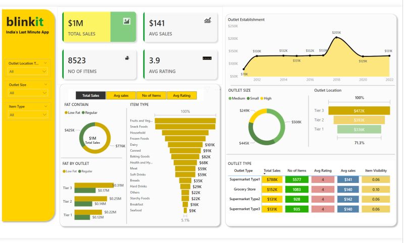 ANURAG PATHAK on LinkedIn: #dataanalysis #sql #python #blinkit # ... ANURAG PATHAK on LinkedIn: #dataanalysis #sql #python #blinkit # ...