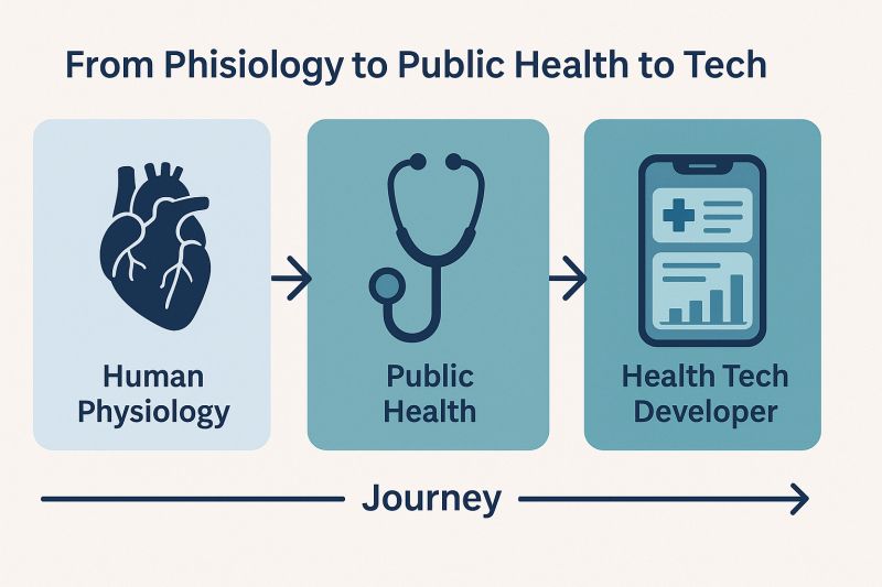 How studying physiology and public health fuels my tech app ideas ... How studying physiology and public health fuels my tech app ideas ...