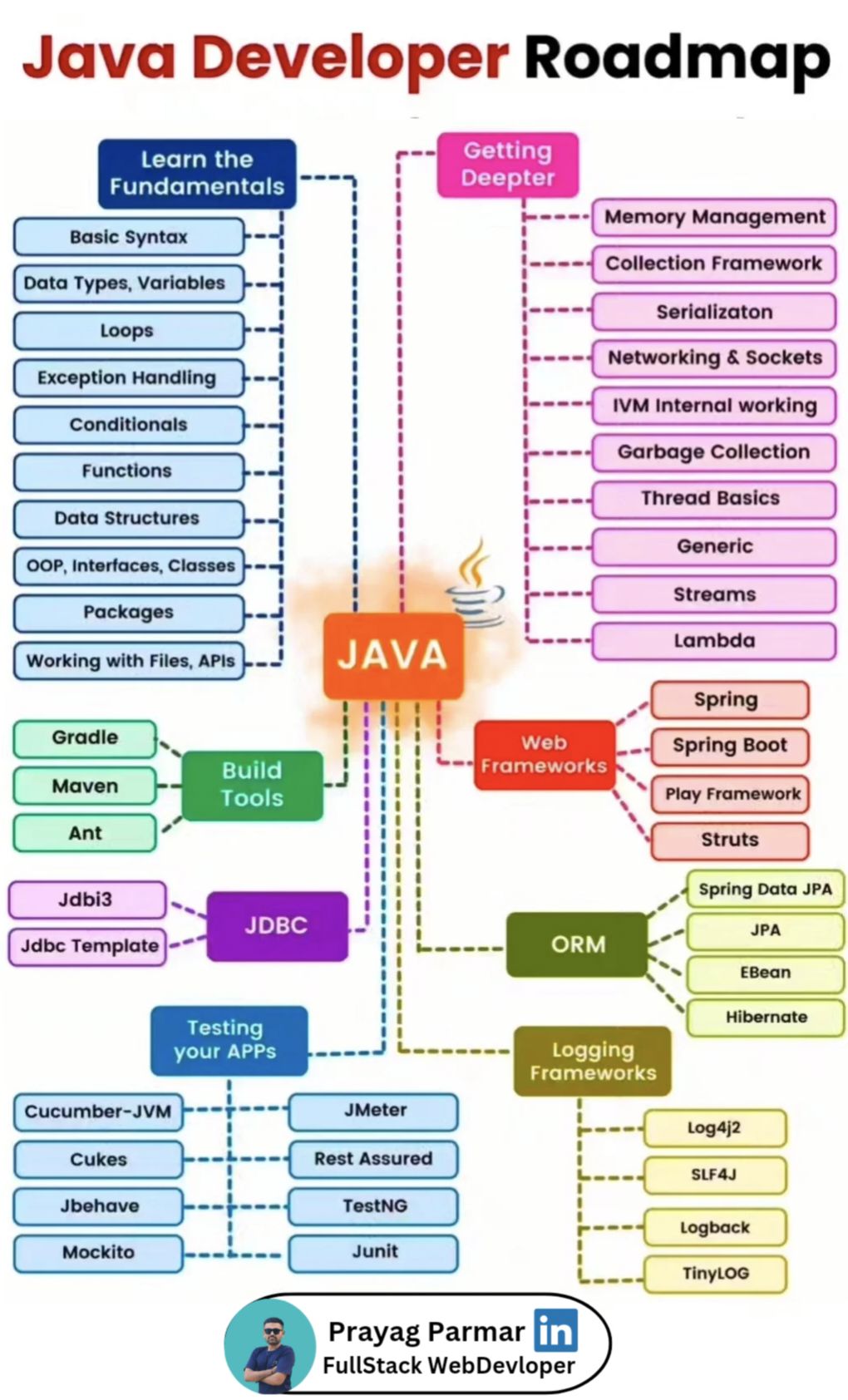 Prayag Parmar on LinkedIn: Roadmap for Java Developer. Prayag Parmar on LinkedIn: Roadmap for Java Developer.