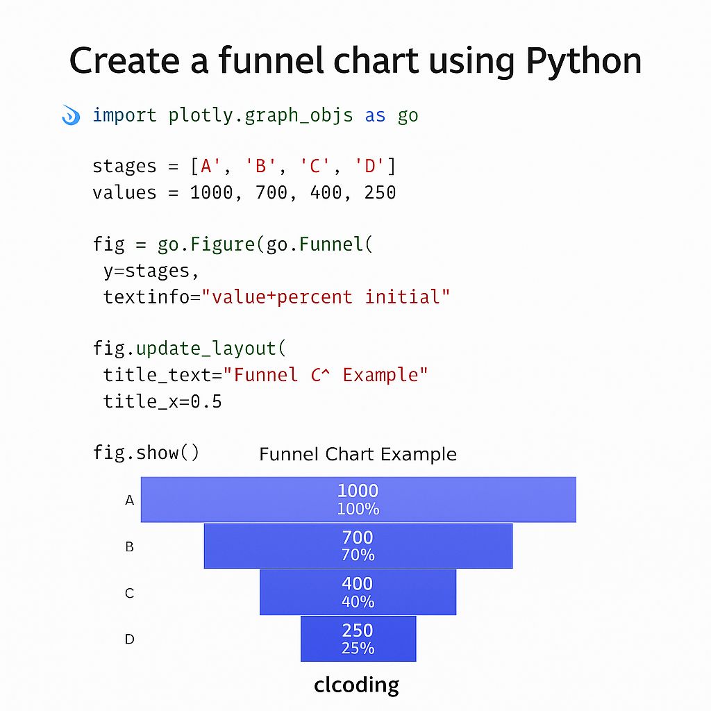 Create a funnel chart using Python | Python Coding Create a funnel chart using Python | Python Coding