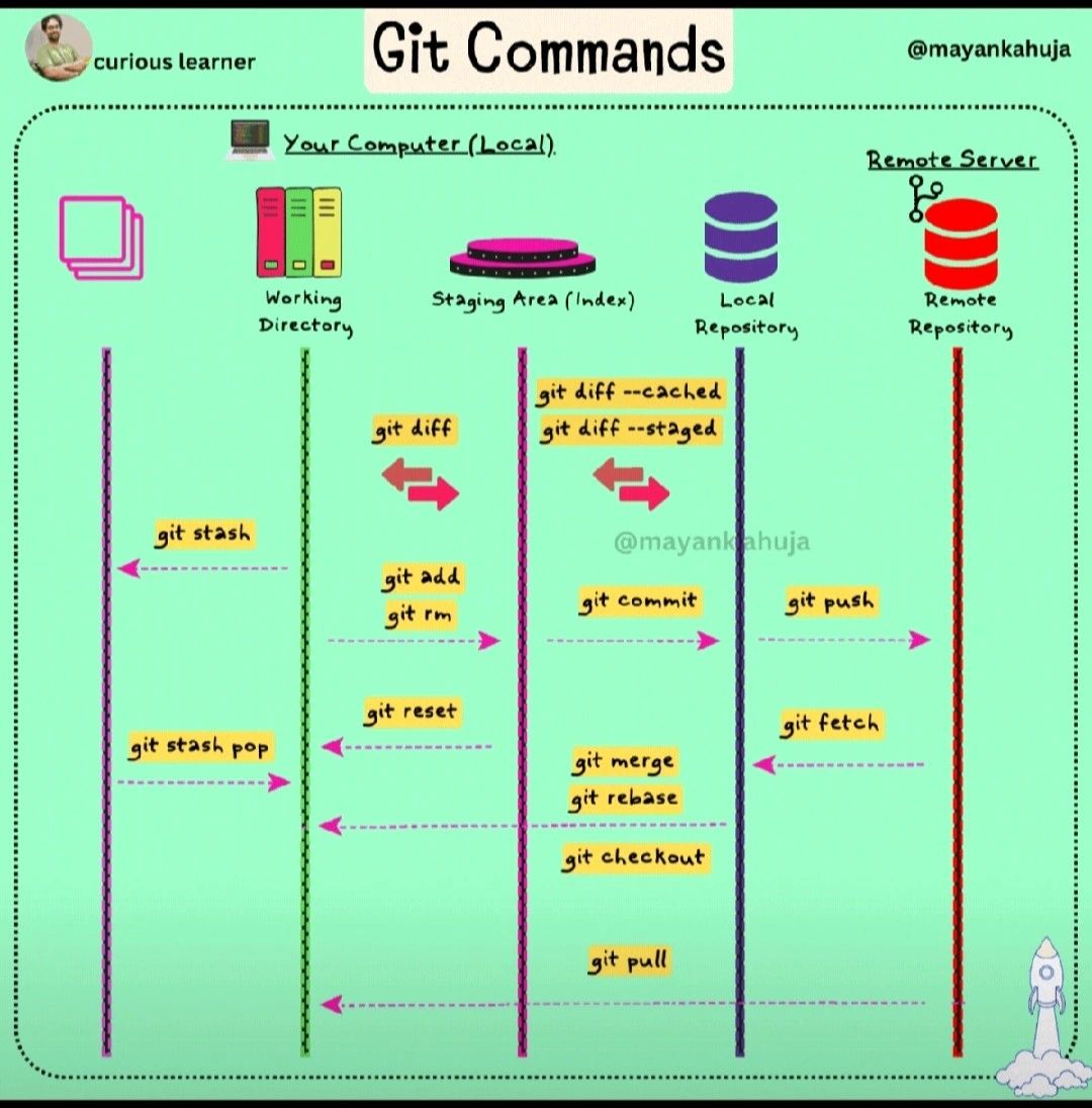 Anjana Sarode on LinkedIn: #git #command #programming Anjana Sarode on LinkedIn: #git #command #programming