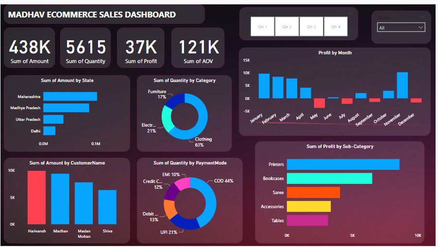 Completed a data project with Rishabh Mishra | Gitanjali Kadam posted ... Completed a data project with Rishabh Mishra | Gitanjali Kadam posted ...