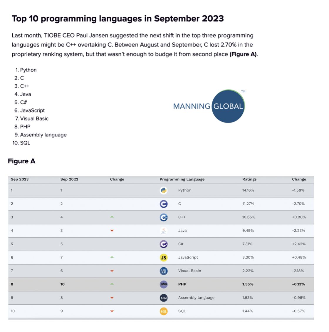 Manning Global AG on LinkedIn: #python #java #javascript #sql #php # ... Manning Global AG on LinkedIn: #python #java #javascript #sql #php # ...