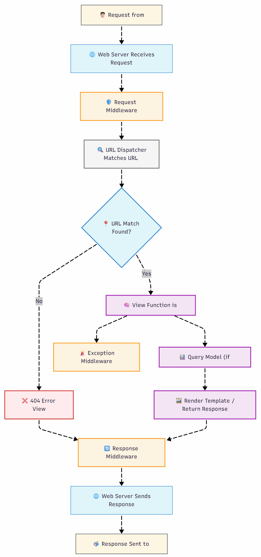 How Django Processes a User's Request | Ameer Hamza posted on the topic ... How Django Processes a User's Request | Ameer Hamza posted on the topic ...