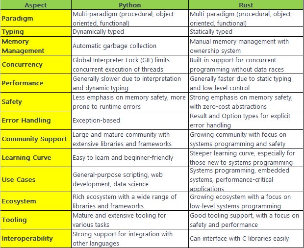 Abbas Mohammed on LinkedIn: Python Vs Rust: Python is often chosen for ... Abbas Mohammed on LinkedIn: Python Vs Rust: Python is often chosen for ...