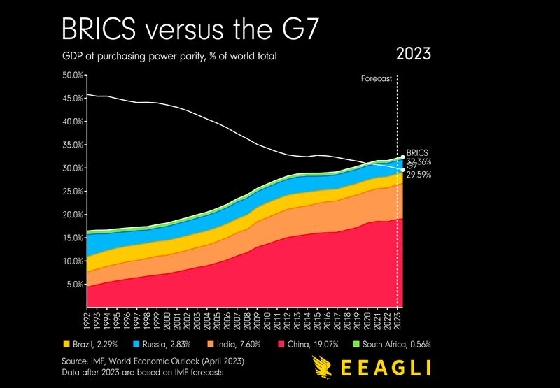 Huasteca Ventures on LinkedIn: Animated Chart: G7 vs. BRICS Countries ... Huasteca Ventures on LinkedIn: Animated Chart: G7 vs. BRICS Countries ...